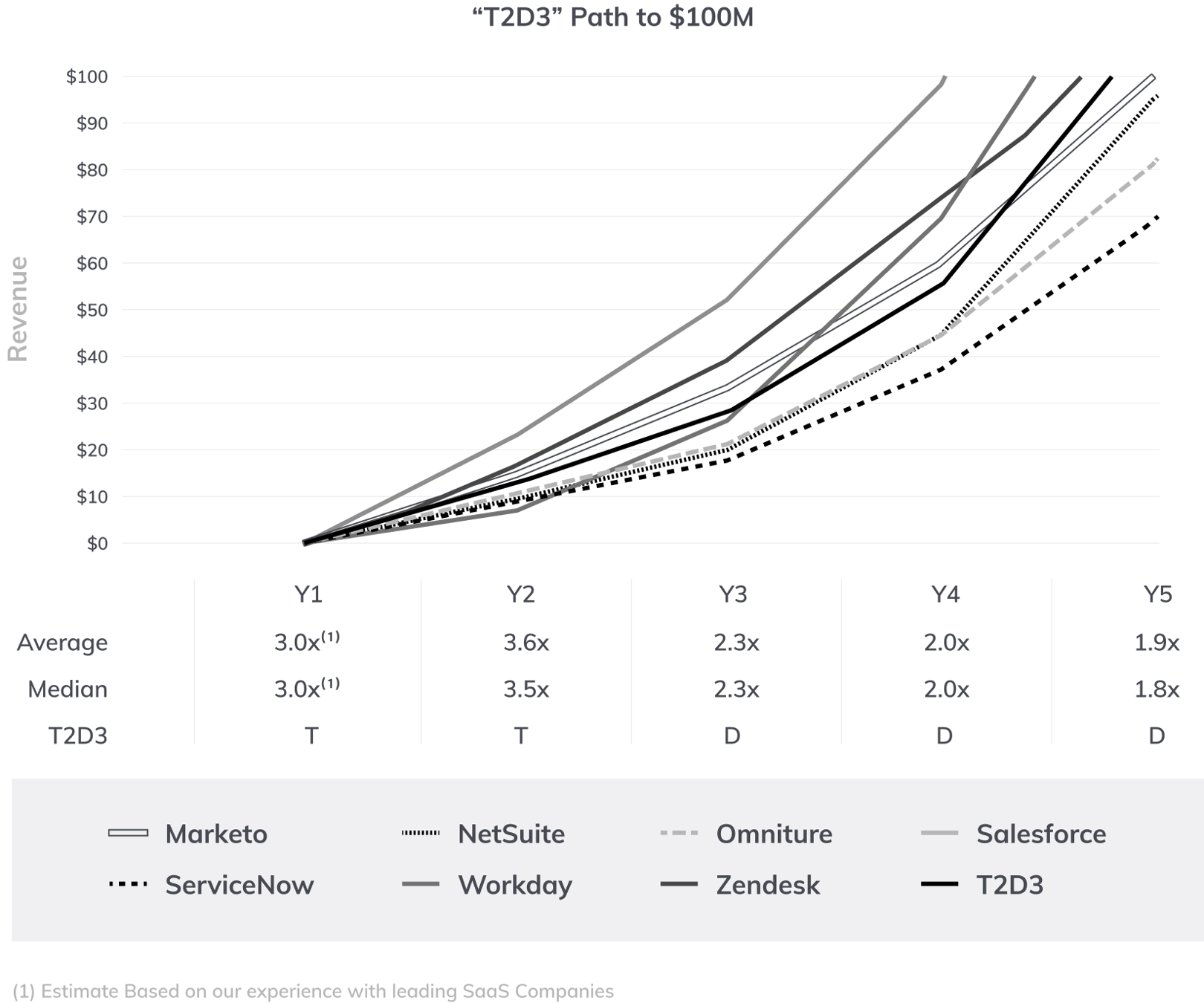 T2D3 and the SaaS Growth Curve